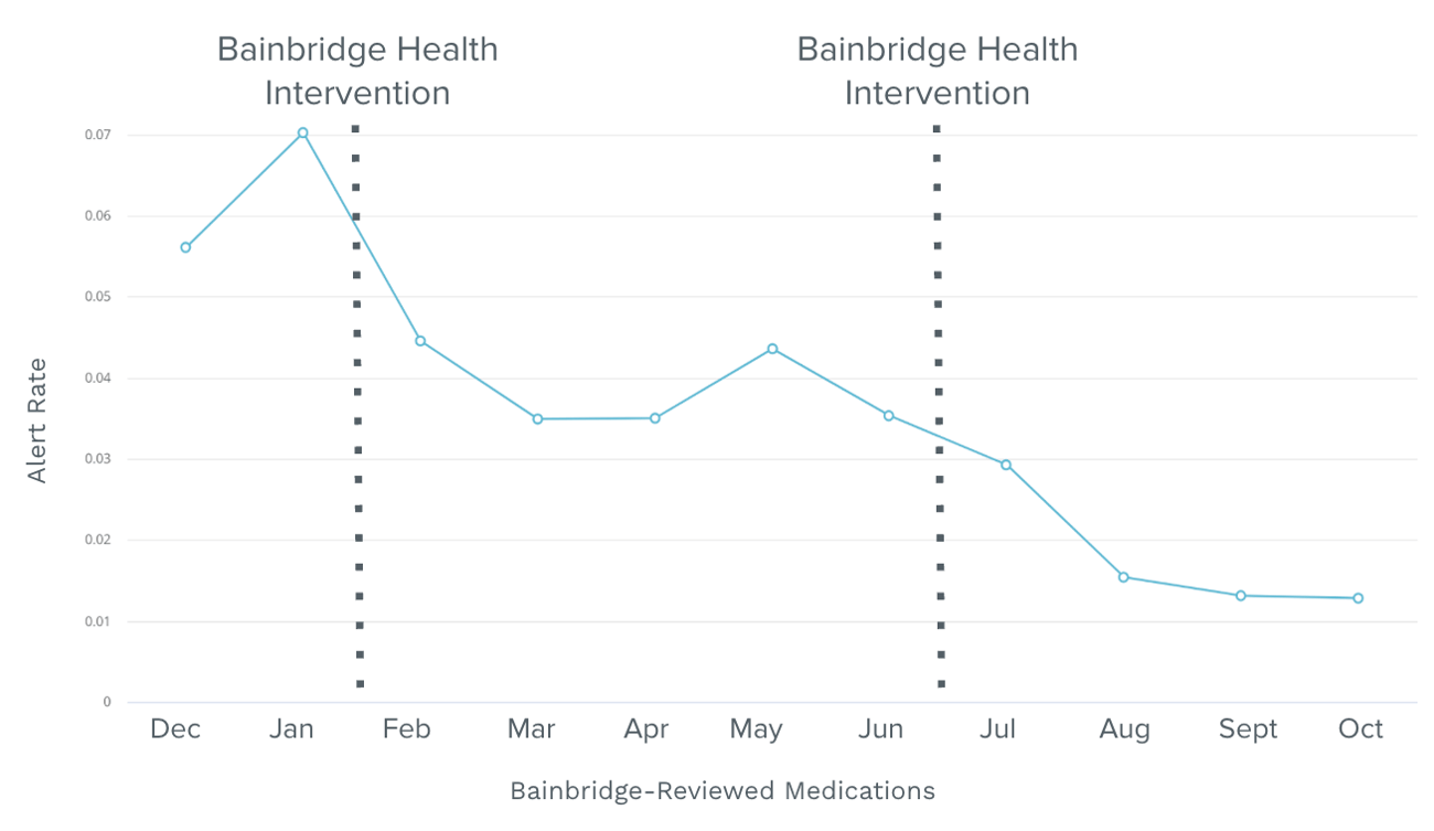 Bainbridge Health Helps a Five-Hospital System Reduce Clinically ...