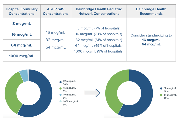 Standardizing Norepinephrine to Reduce Waste and Improve Safety ...
